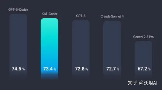 离谱！快手的KAT-Coder，强到能和Claude正面刚 - 知乎