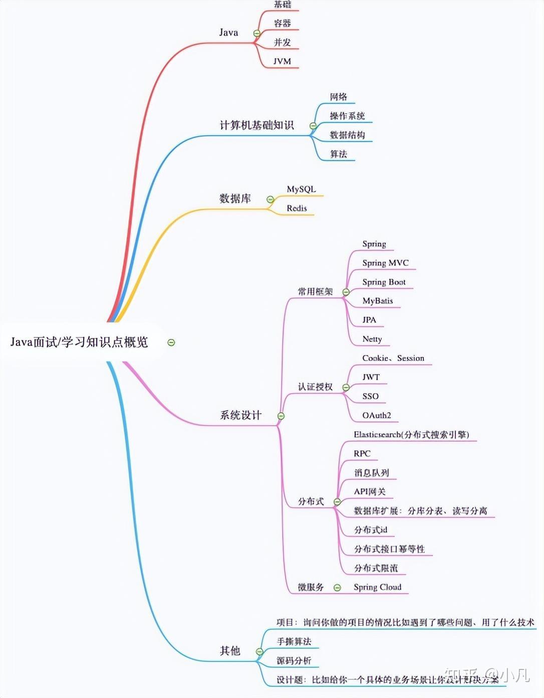 白嫖！字节跳动 Java岗顶级面试解析（2023版），github巅峰神作！ 知乎 