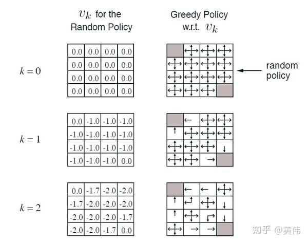 RL基础之Policy Iteration&Value Iteration - 知乎