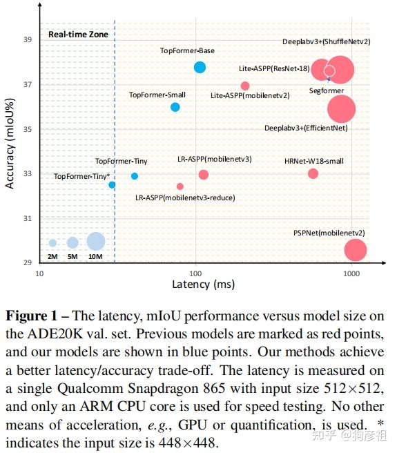 [CVPR2022]TopFormer: Token Pyramid Transformer for Mobile Semantic ...