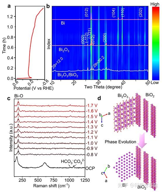 南方科技大学陈洪/段乐乐 Nano Letters：Bi2O3/BiO2纳米异质结用于高效电催化CO2还原制甲酸 - 知乎