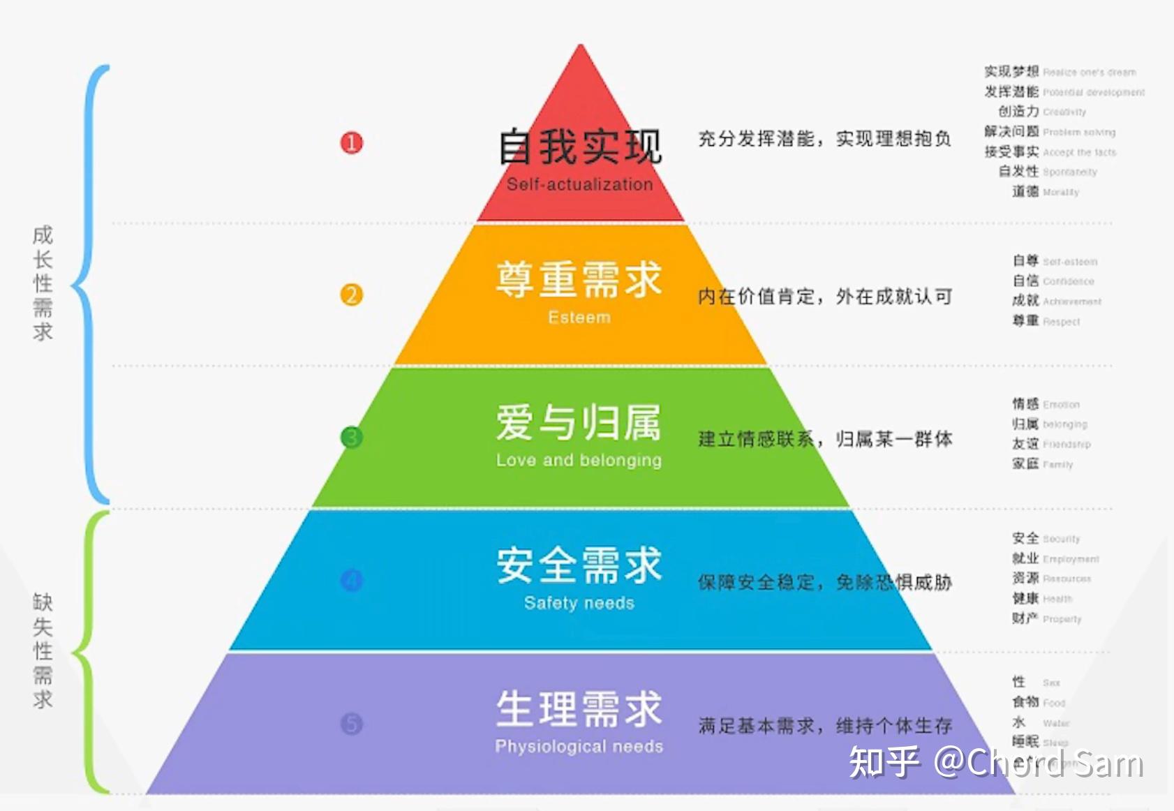 你真的理解马斯洛需求理论吗？ - 知乎