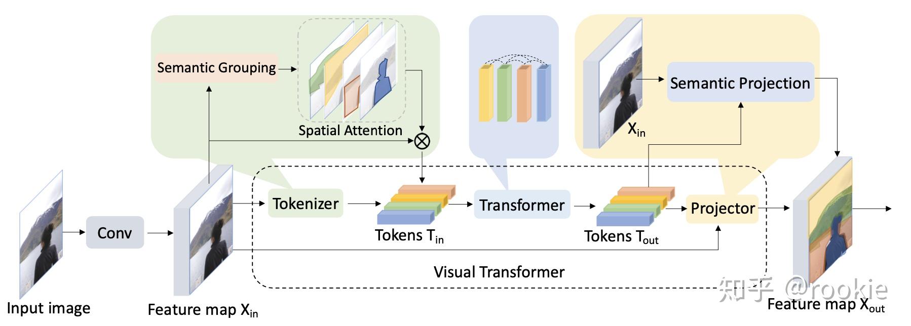 从Vision Transformer到Visual Transformer - 知乎