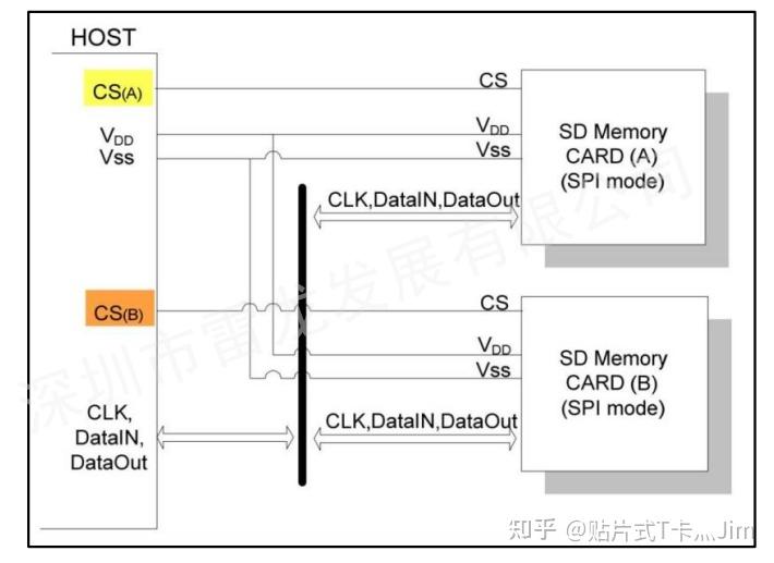 基于fpga的sd卡的数据读写实现（sd Nand Flash） 知乎 