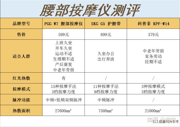 第一次购买腰部按摩仪，推荐哪一款？PGGW7、SKG G5 科普菲怎么选？ - 知乎