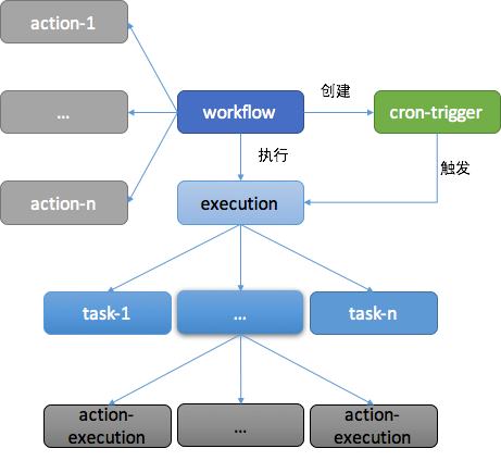 OpenStack工作流服务Mistral简介 - 知乎