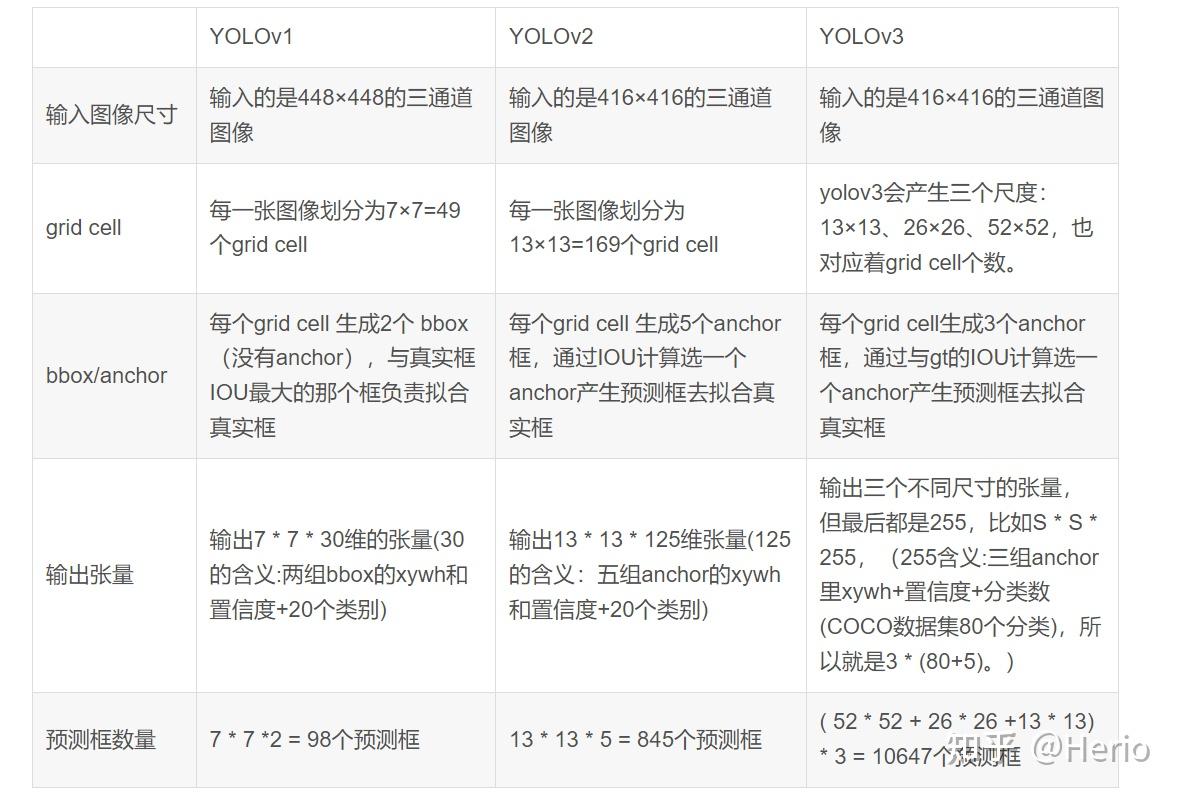 YOLO算法介绍|VOLOv1到v3|YOLOv5 - 知乎