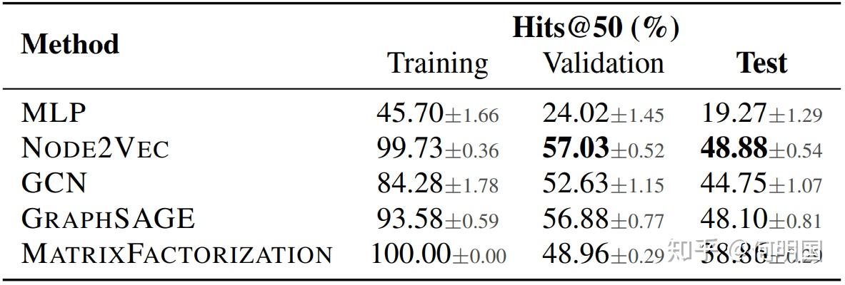 论文阅读 | 图学习百万量级基准数据集OGB：Open Graph Benchmark - 知乎