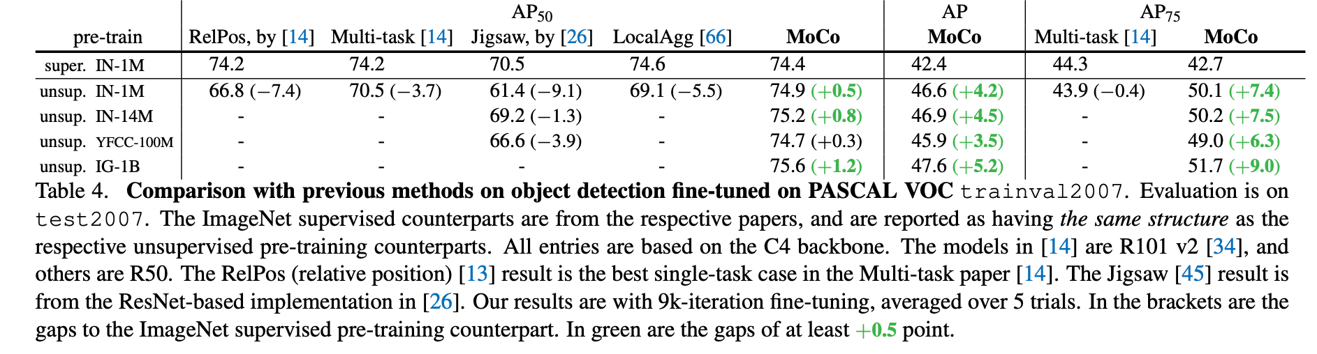 CVPR2020 MoCo: Momentum Contrast for Unsupervised Visual Representation Learning - 知乎