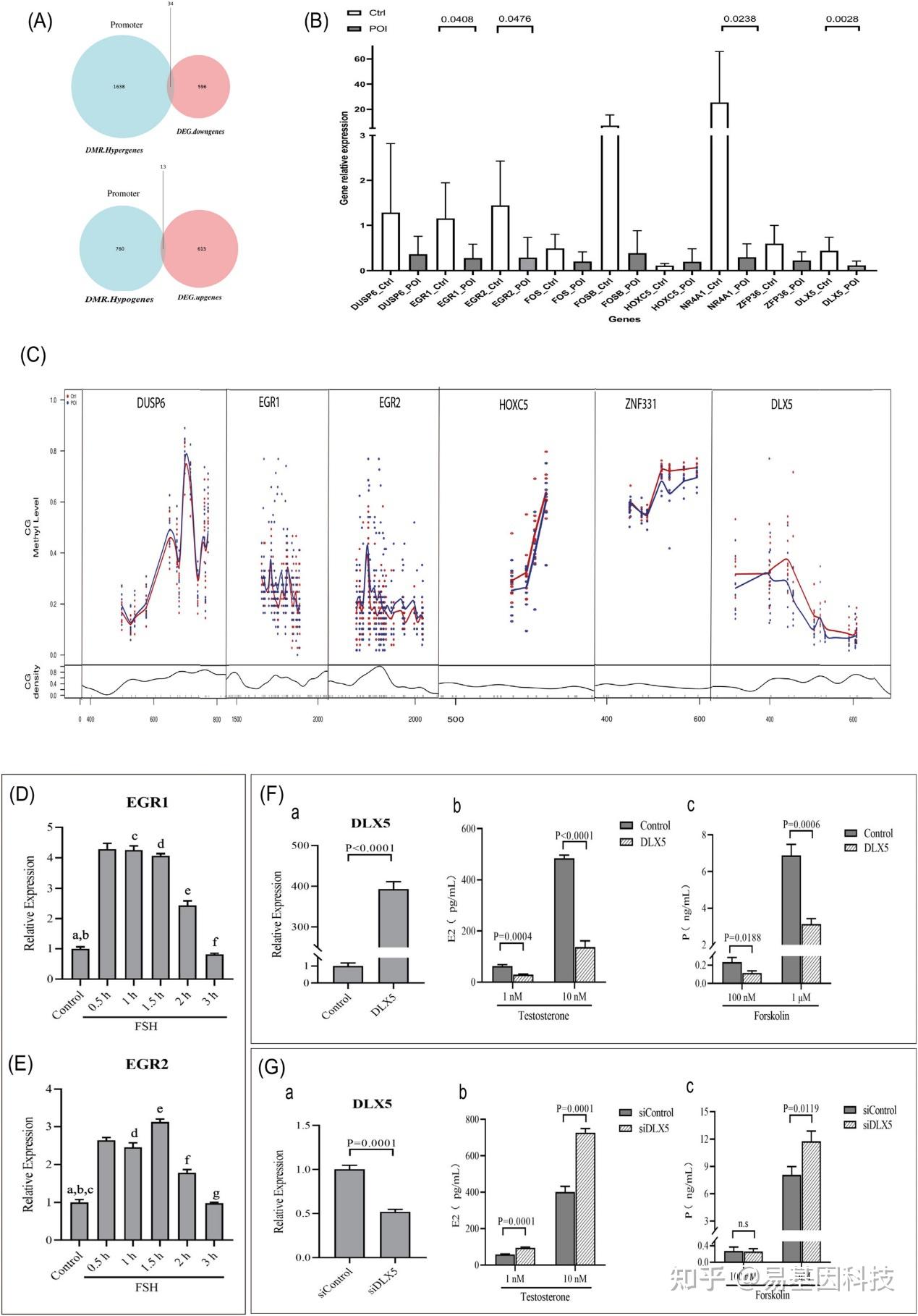 易基因：微量WGBS+ACE-seq揭示卵巢早衰的人卵丘细胞DNA甲基化与羟甲基化表观基因组图谱 - 深圳市易基因科技 - 博客园