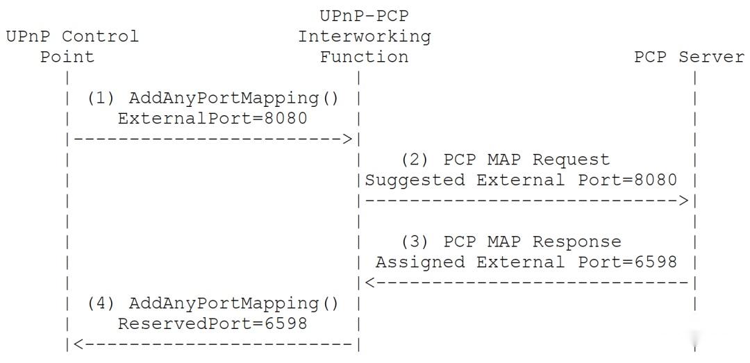 通用即插即用（UPnP）互联网网关设备-端口控制协议互通功能（IGD-PCP IWF） - 知乎