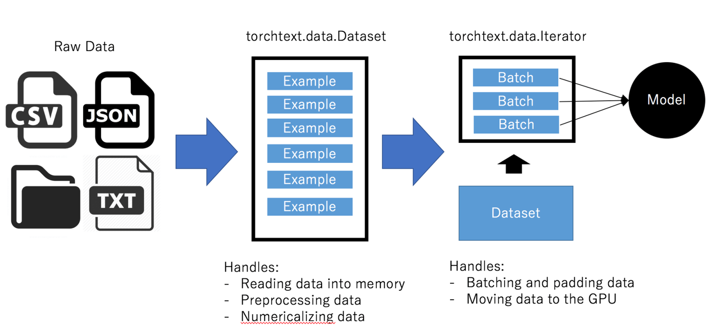 如何快速地预处理PyTorch数据？——TorchText使用指南 - 知乎
