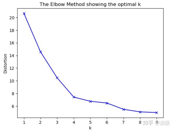 python实现K-means总结 - 知乎