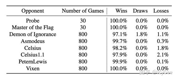 Deepmind在军棋上战胜人类，How？ - 知乎