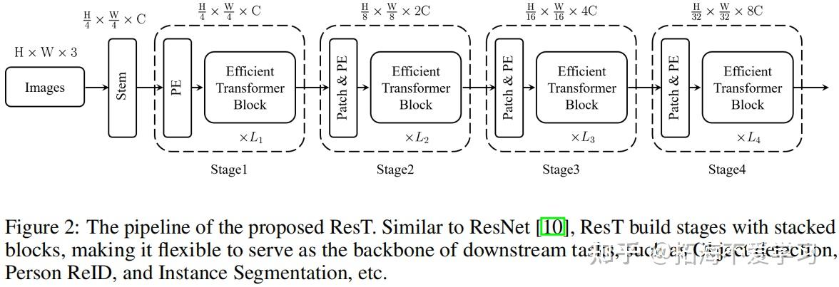 ResT：An Efficient Transformer for Visual Recognition - 知乎