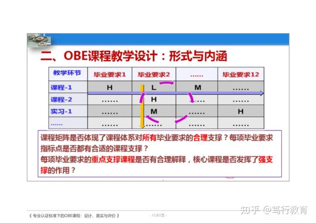 PPT分享丨专业认证标准下的OBE课程设计落实与评价 - 知乎