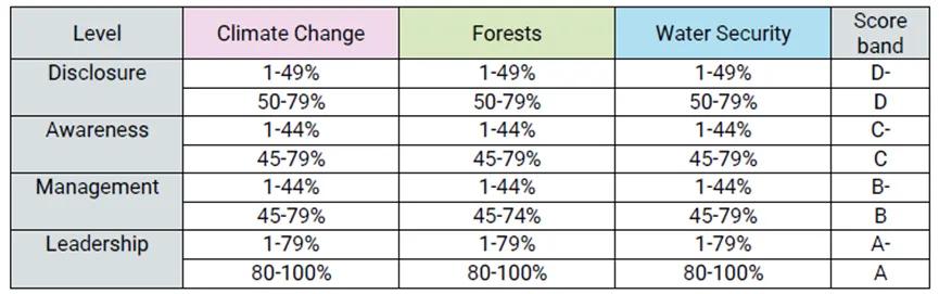 CDP评级怎么冲A？看懂评分逻辑+EC门槛+填报关键点 - 知乎
