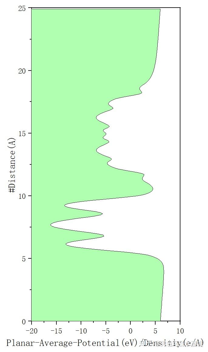 vasp计算平面平均静电势 - 知乎