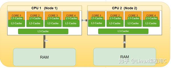 一文掌握CPU的SMP与NUMA架构！ - 知乎