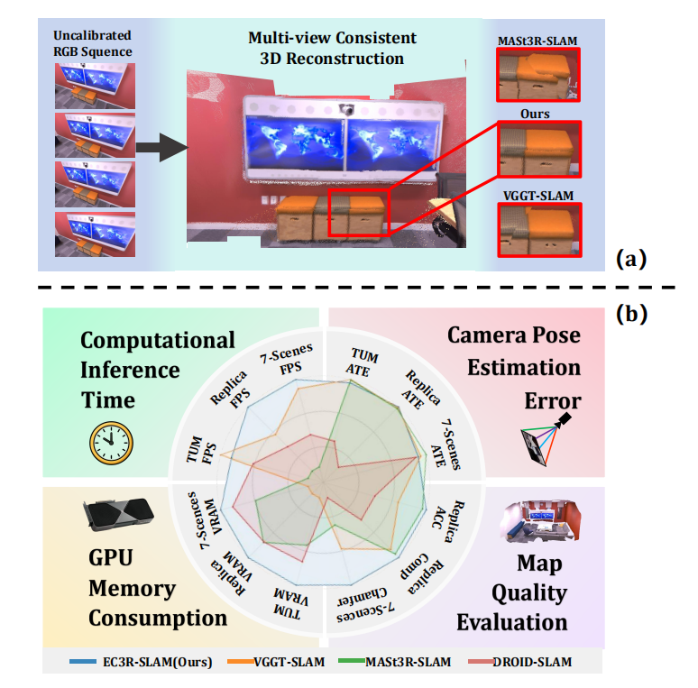 萨克雷大学开源EC3R-SLAM | 10GB显存跑千帧级高帧率稠密重建，性能仍旧SOTA - 知乎