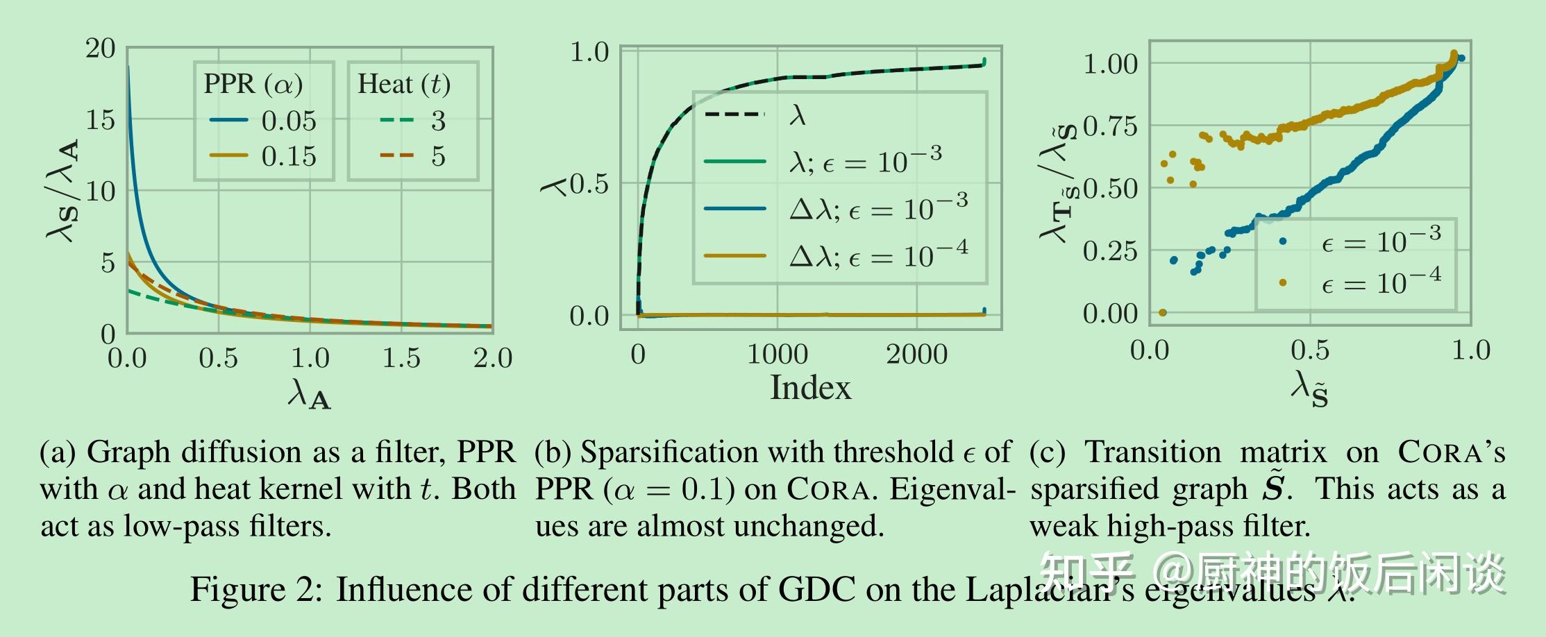 6. Diffusion Improves Graph Learning - 知乎
