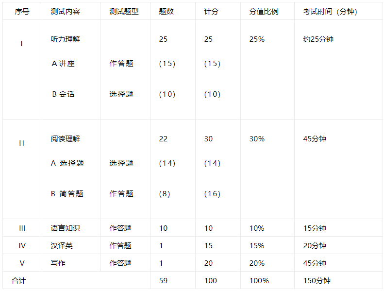 大学期间，可以考的英语证书有哪些？ - 知乎