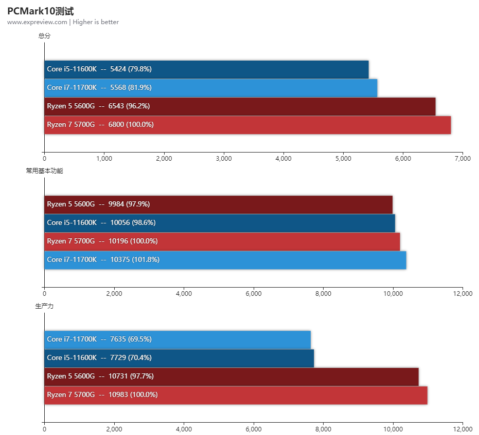 AMD 5600G 价格暴跌，确定不来一组不到2000元电脑配置清单？ - 知乎