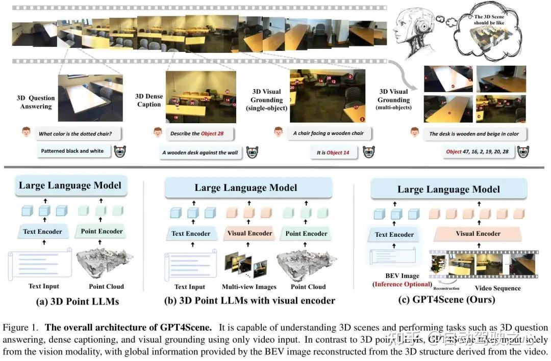 大步迈向VLA！港中文GPT4Scene：从视频中理解3D场景~ - 知乎