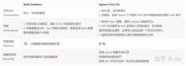 Redis 两种持久化优缺点对比 知乎 