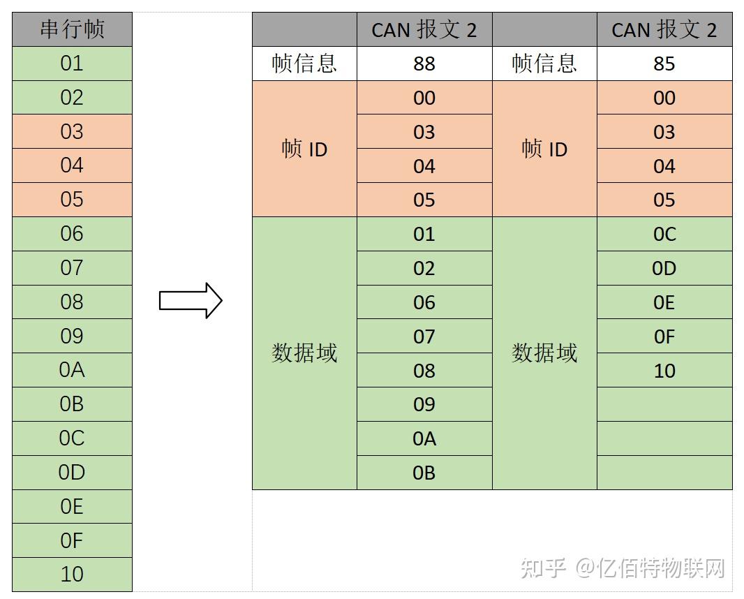 如何实现CAN报文带ID标识？ - 知乎