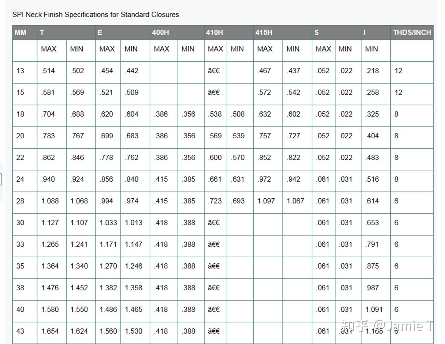SPI Neck Finish Specifications for Standard Closures（400/410/415）瓶子肩部 - 知乎