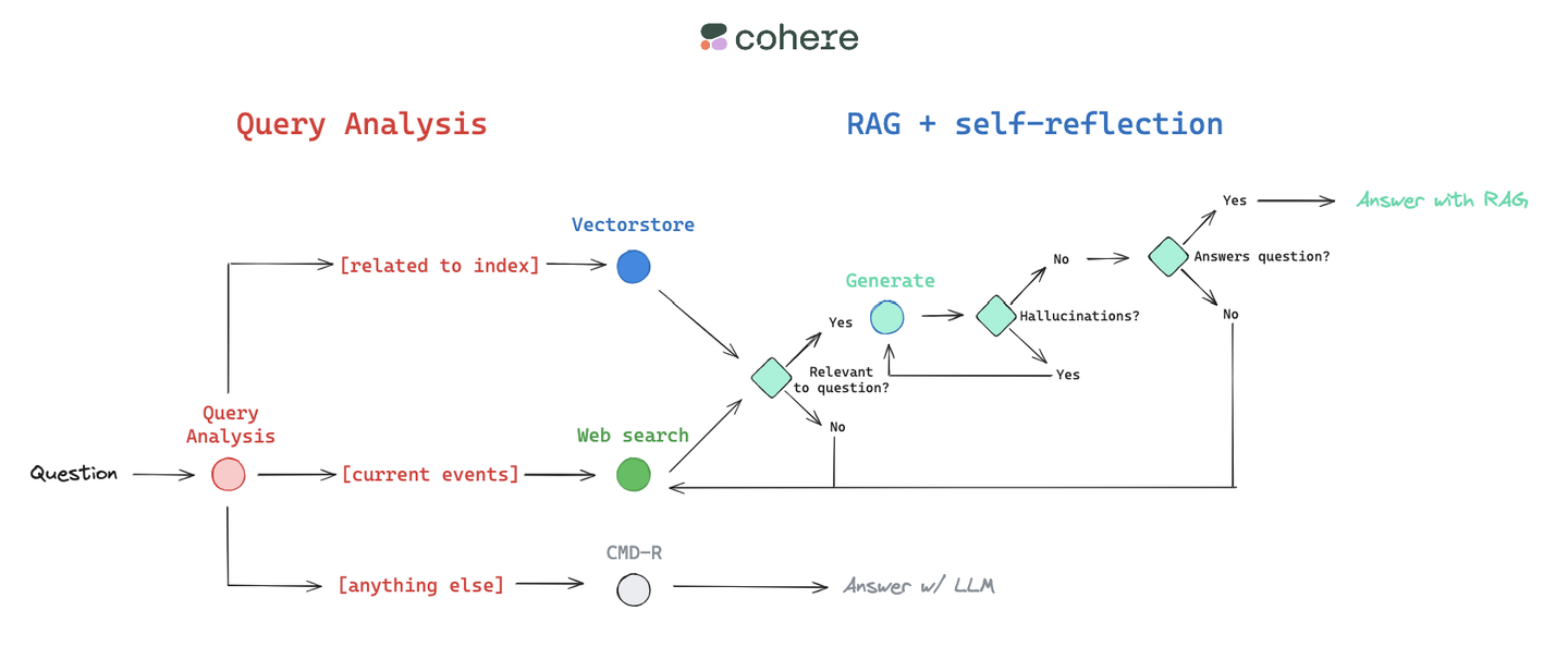 Adaptive-RAG:基于问题复杂度的自适应RAG - 知乎
