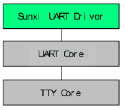 Linux UART 开发指南 - 知乎