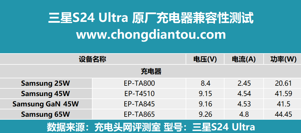 三星 S24 Ultra 充电兼容性如何？充电器怎么选？实测告诉你 - 知乎