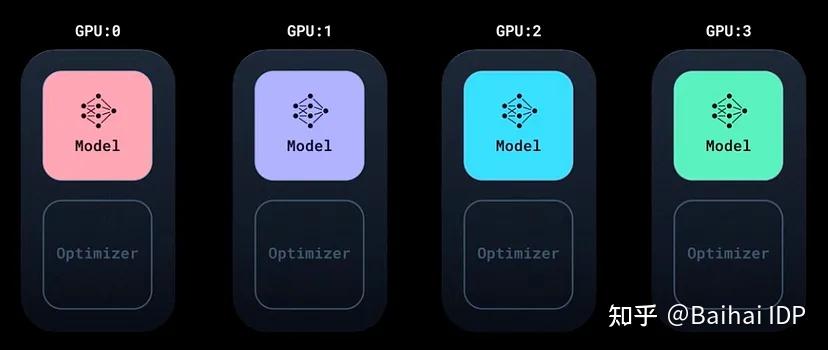 数据并行（DDP）技术详解与实践 - 知乎