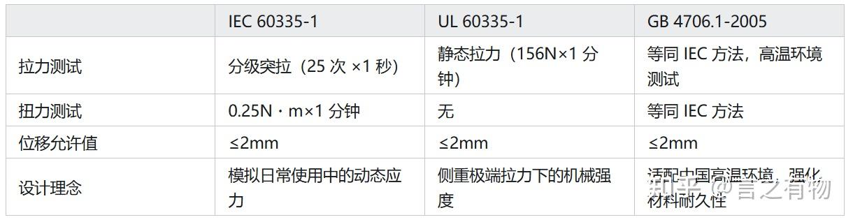 一文读懂欧美中安规(IEC60335-1/UL60335-1/GB 4706.1-2005)差异 - 知乎