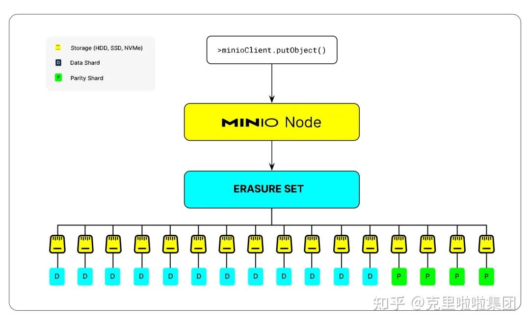MinIO的分布式部署架构 - 知乎