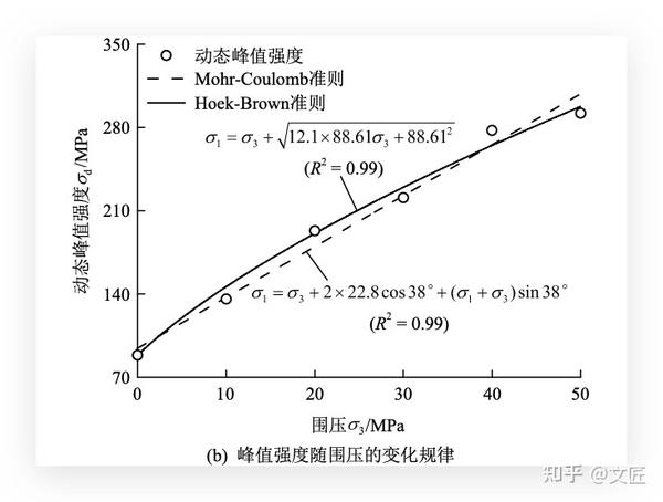 岩石力学-2｜三轴压缩条件下岩石的力学行为 - 知乎