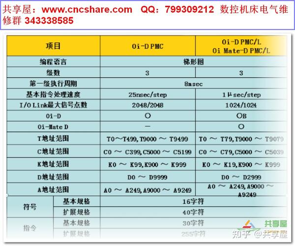 【PMC】课程一：FANUC PMC基础知识 - 知乎