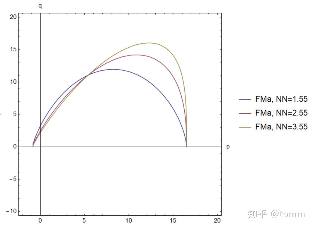 比较塑性力学中不同的单曲面光滑盖帽模型（Cap Model） - 知乎