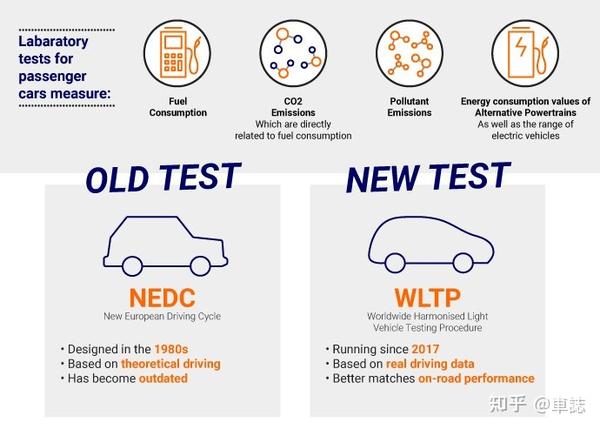 续航参数到底该信谁？NEDC、WLTP、EPA、CLTC - 知乎