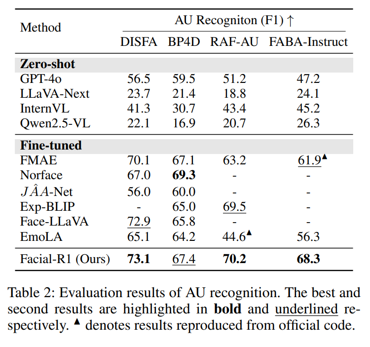 AAAI 2026 | 苏州大学与百度联手推出Facial-R1，三阶段对齐让AI“读懂”你的脸 - 知乎