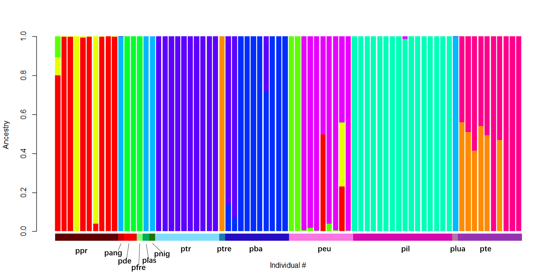 群体遗传结构构建软件--Plink, admixture, phylip, MEGA总结 - 知乎