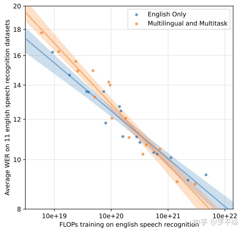 音频大模型——whisper论文解读 - 知乎
