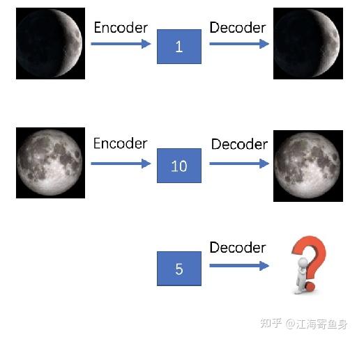 论文阅读——生成模型AE、VAE、GAN、PixelCNN、VQVAE、DDPM、DDIM - 知乎
