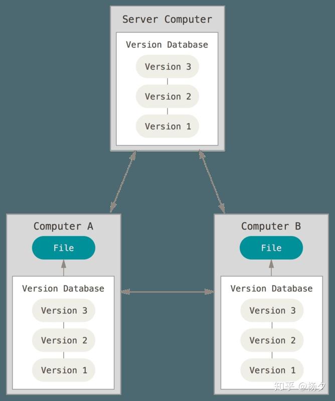 放弃理解Git（一）：Git 内部原理 - 知乎