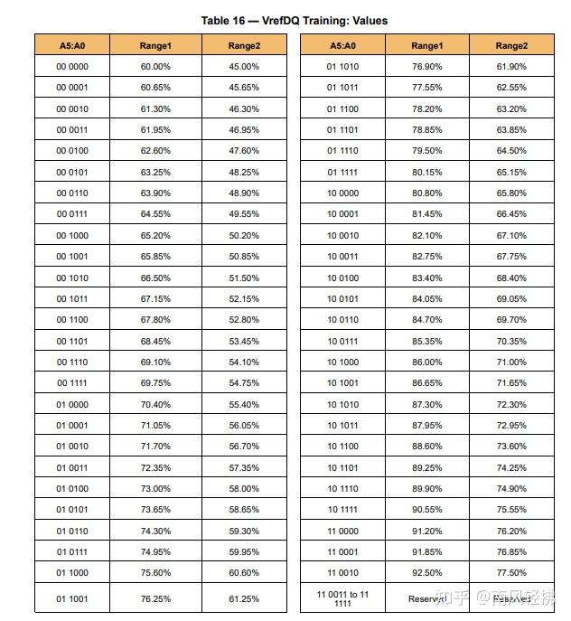 jesd ddr4 sdram 协议解读（五) - 知乎