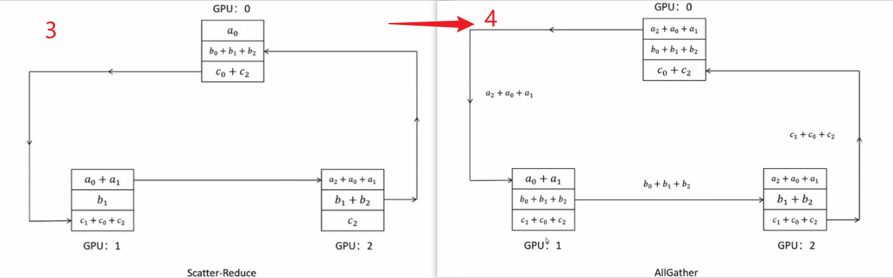 大模型分布式训练DP，DDP，DeepSpeed原理 - 知乎