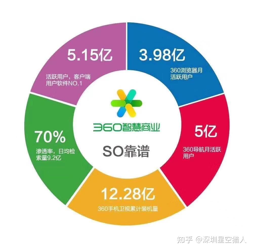 360广告投放开户找谁？#360开户 #360企业推广 #360广告 - 知乎