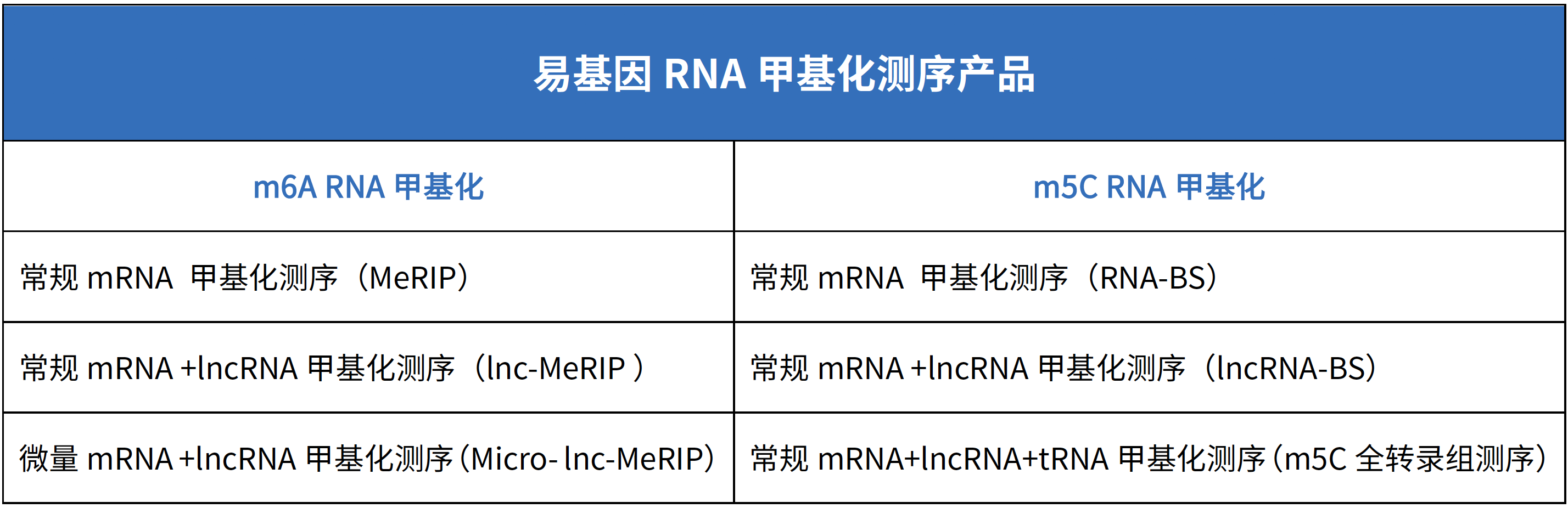 易基因｜m5C RNA甲基化测序技术---从mRNA到全转录组（mRNA+lncRNA+tRNA）m5C单碱基分辨检测｜技术解读 - 知乎